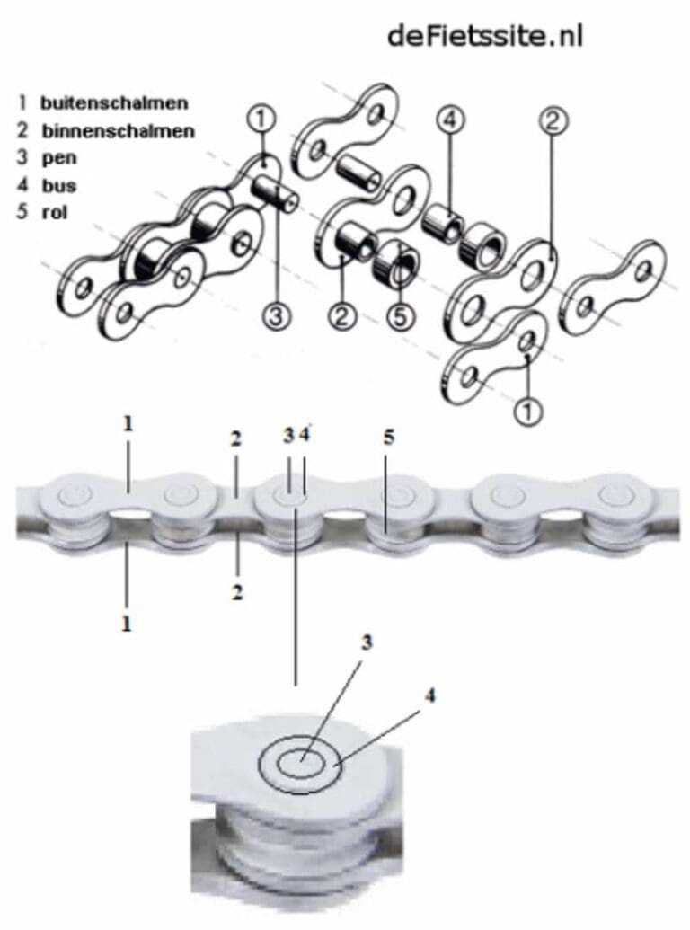 De fietsketting. | De Fietssite